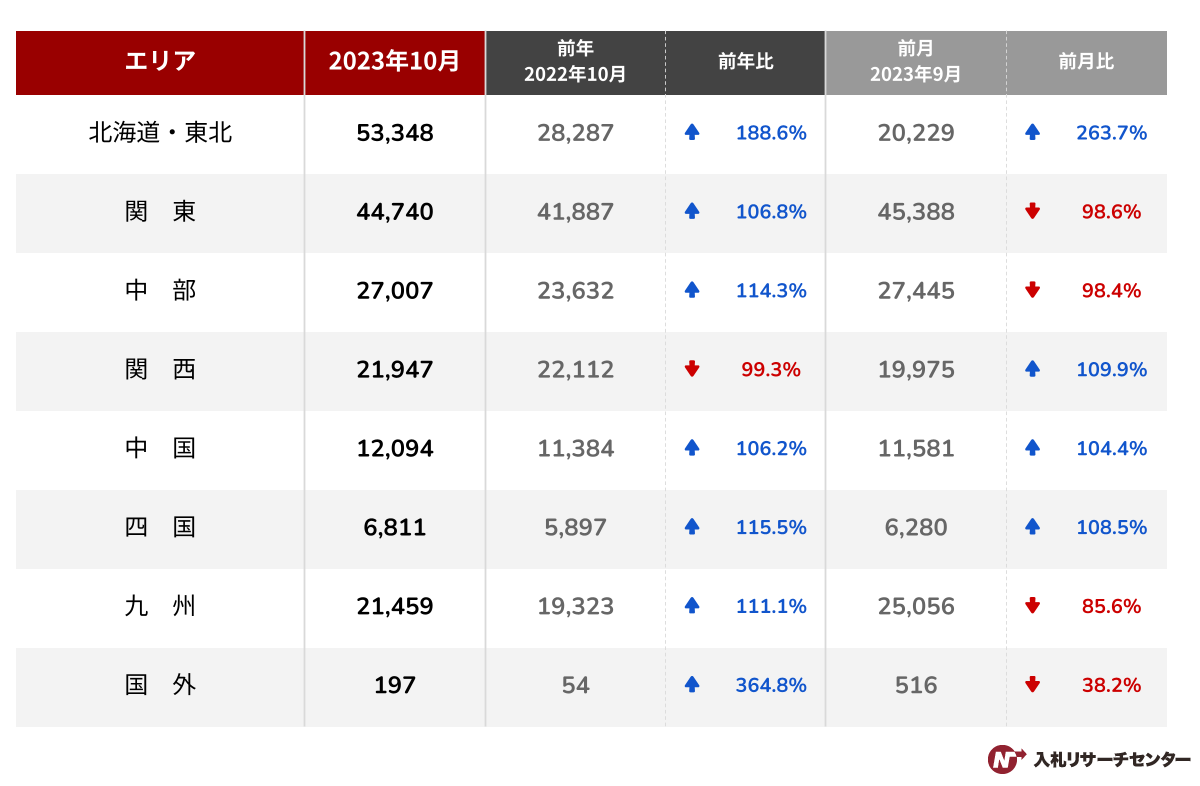 入札マーケット動向マンスリーレポート（2023年10月度） | 調査レポート
