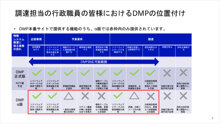 DMP デジタルマーケットプレイスとは？今後のSaaS調達はどう変わる？ | 入札徹底ガイド